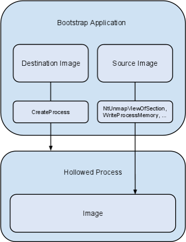 Process Hollowing - VNPT Cyber Immunity