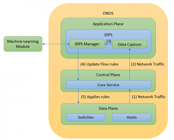 Áp dụng công nghệ Machine Learning xây dựng hệ thống IDPS cho mạng SDN ...