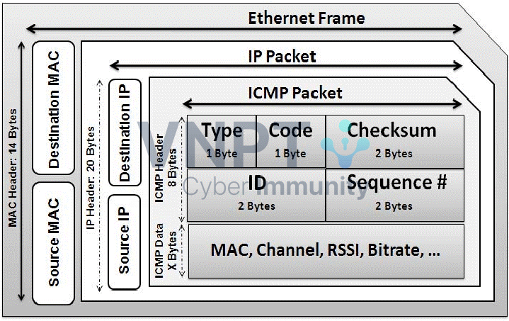 ICMP Tunneling - Một kỹ thuật lạm dụng giao thức ICMP - VNPT Cyber Immunity