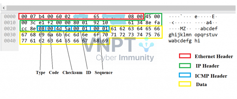 ICMP Tunneling - Một kỹ thuật lạm dụng giao thức ICMP - VNPT Cyber Immunity