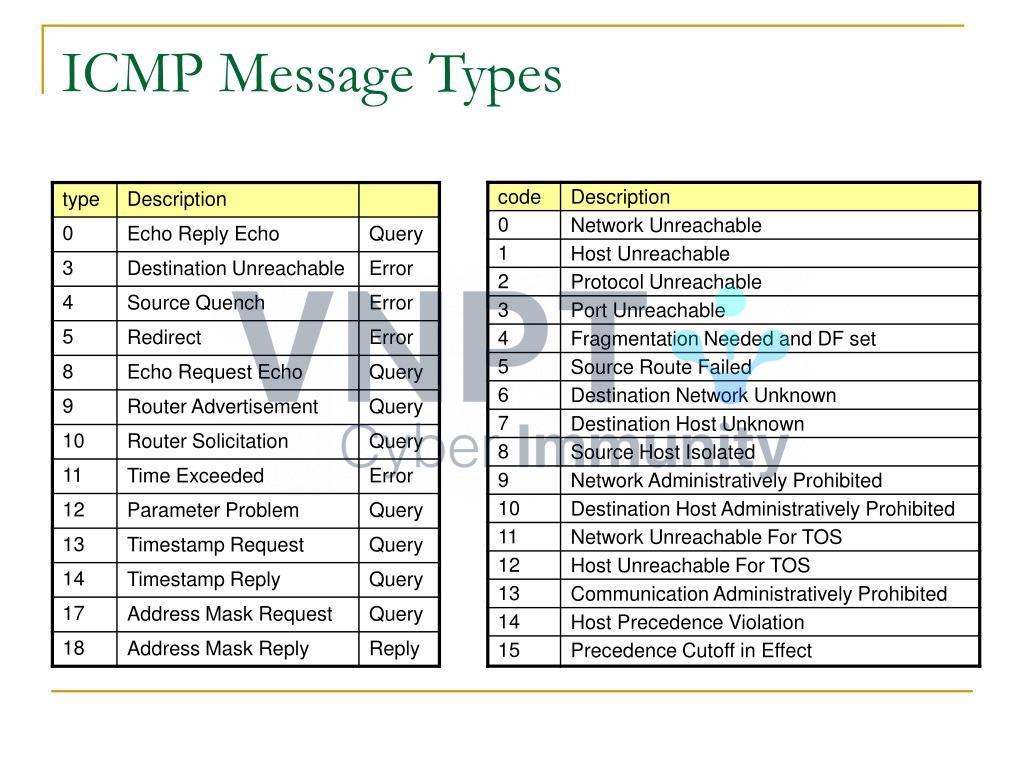 ICMP Tunneling - Một kỹ thuật lạm dụng giao thức ICMP - VNPT Cyber Immunity