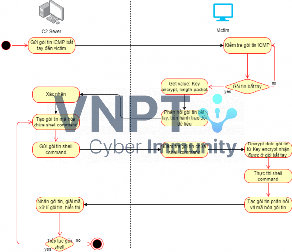 ICMP Tunneling - Một kỹ thuật lạm dụng giao thức ICMP - VNPT Cyber Immunity