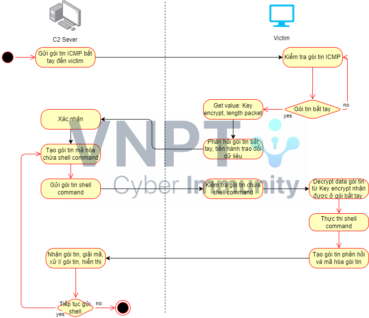 ICMP Tunneling - Một kỹ thuật lạm dụng giao thức ICMP - VNPT Cyber Immunity