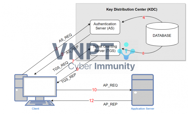 Kỹ thuật Attacking Kerberos - AS-REP Roasting - VNPT Cyber Immunity
