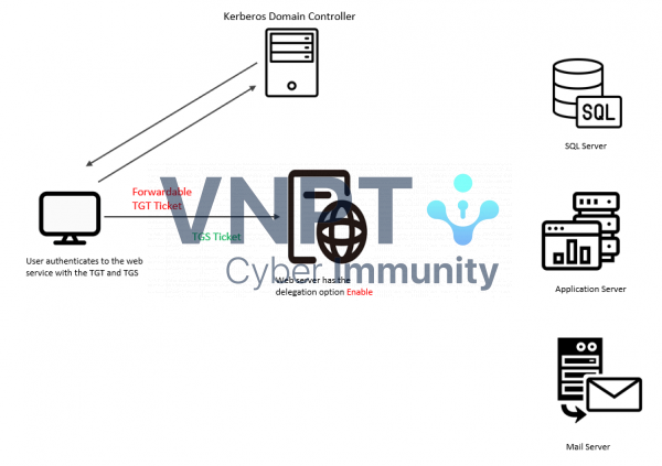 Kerberos Unconstrained Delegation Attack Trong Active Directory Vnpt Cyber Immunity