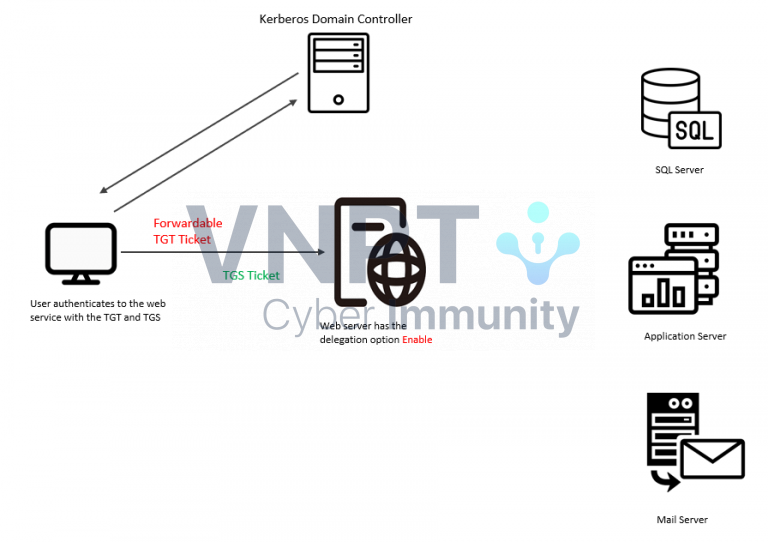 Kerberos Unconstrained Delegation Attack Trong Active Directory Vnpt Cyber Immunity