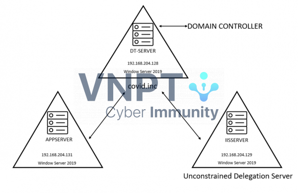 Kerberos Unconstrained Delegation Attack trong Active Directory - VNPT Cyber Immunity