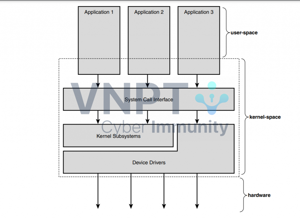 Container breakout (overview) - VNPT Cyber Immunity