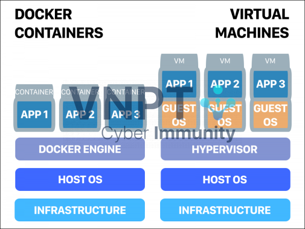 Container breakout (overview) - VNPT Cyber Immunity