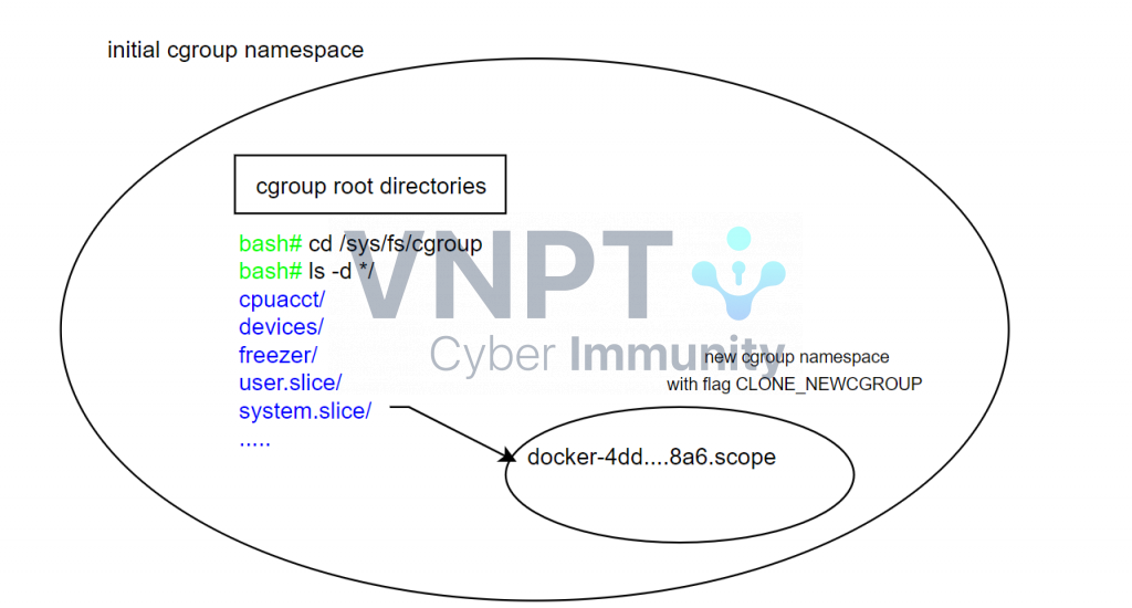 Container breakout (overview) - VNPT Cyber Immunity