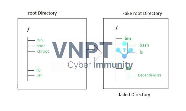 Container breakout (overview) - VNPT Cyber Immunity