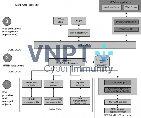 Review WMI Tool - VNPT Cyber Immunity